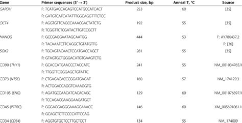 Primer Sequences Used In Rt Pcr Download Table