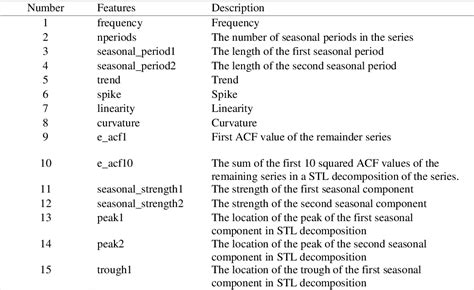 Table 1 From Time Series Model Selection With A Meta Learning Approach Evidence From A Pool Of