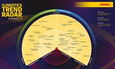 AI Driven Big Data In Supply Chains Delivered Global