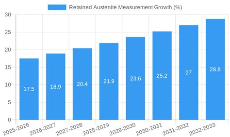 Retained Austenite Measurement Market Report Trends And Growth