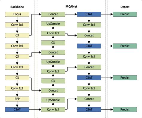 The Architecture Of Mcanet Where The C3at Module Uses Multi Scale Download Scientific Diagram