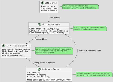Llms In Enhancing Ml Workflows On Cloud Platforms Tensorlearners