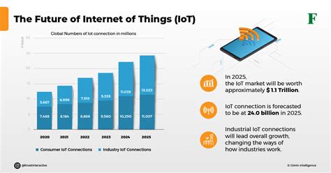 The Future Of Internet Of Things IoT Forest Interactive