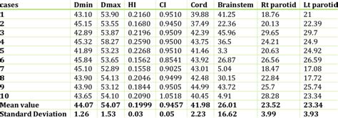 Minimum Dose Maximum Dose Organs At Risk Conformity And Homogeneity Download Scientific