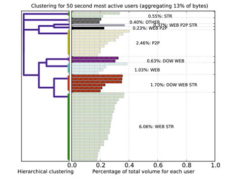 Application Clustering For Top Most Active Users Set A Download Scientific Diagram