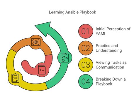 Provisioning Servers With Ansible A Real Time Example By Shayan