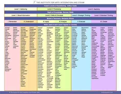 move beyond yes no answers 🚀 encourage deeper learning with higher