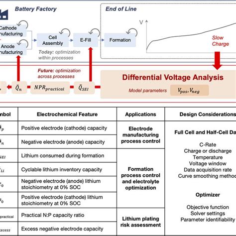 Of How Differential Voltage Analysis Can Enable Coordinated Battery Download Scientific Diagram