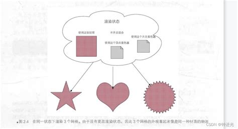 Unityshader 入门精要 渲染流水线unityshader渲染流程 Csdn博客