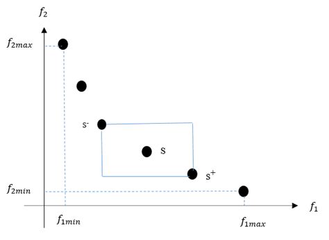 Crowding Distance Algorithm 1 Crowded Comparison Operator Input Download Scientific Diagram