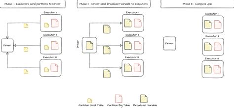 Spark Joins A Comprehensive Guide By Guilherme Eid Towards Dev
