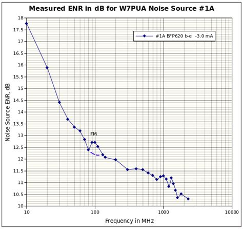 A Noise Generator For Testing Hf Through Low Microwave Receivers