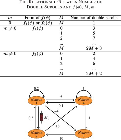 Table I From Generating Grid Multi Scroll Attractors In Memristive