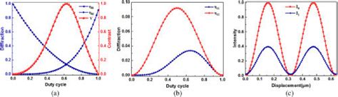 A Diffraction Efficiency Curve Of Zeroth Order Diffraction Beam At Download Scientific