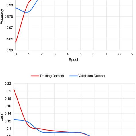 Accuracy And Loss Graphs For Training And Validation Datasets Download Scientific Diagram