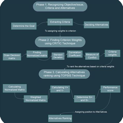 The Stepwise Flow Of Methodology Download Scientific Diagram