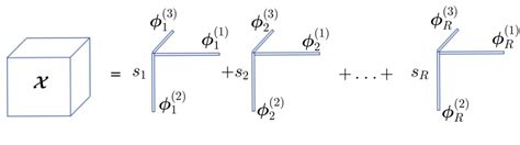Canonical Polyadic Decomposition Cpd Download Scientific Diagram