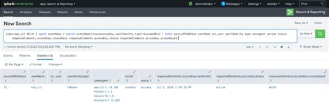 Using Splunk To Detect Abuse Of Aws Permanent And Temporary Credentials Splunk Using Splunk To Detect Abuse Of Aws Permanent And Temporary Credentials Splunk
