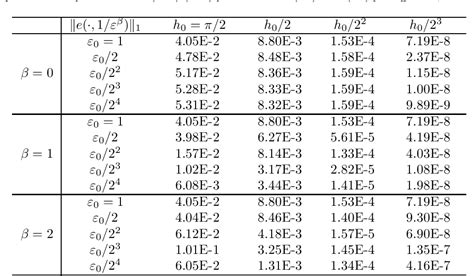 Table 1 From Uniform Error Bounds Of An Exponential Wave Integrator For The Long Time Dynamics