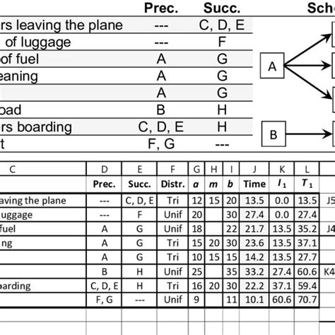 Definition Precedence Structure And Schedule For A Project Download Scientific Diagram