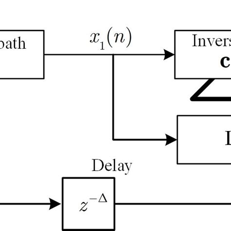 Adaptive Inverse Modeling For The Secondary Path With Delays 48 Download Scientific Diagram