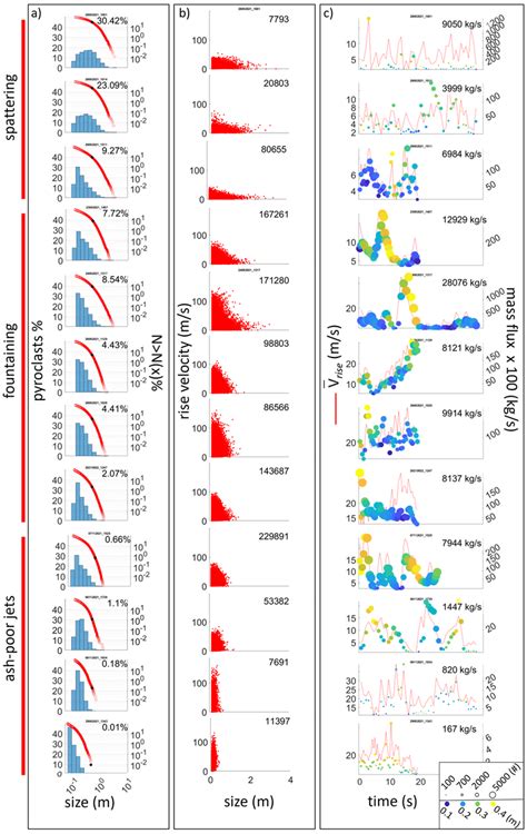 Physical Parameters Of Rising Pyroclasts Measured From High‐speed