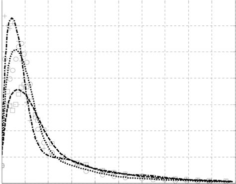 Experimental Data Points And The Model Based Approximation Lines Of