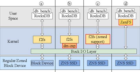 Figure 1 From Understanding Nvme Zoned Namespace Zns Flash Ssd