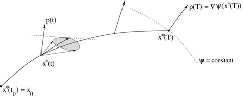 an illustration of the pontryagin maximum principle in the case where