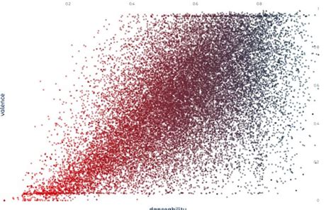 FROM STATIC TO DYNAIMIC Sandraviz Observable