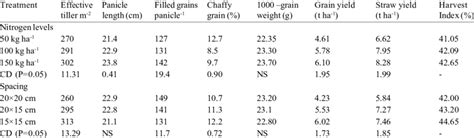 Effect Of Nitrogen Levels And Spacing On Yield Attributes And Yield Of Download Table