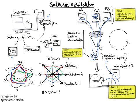 Software Architektur Ist Nicht Komplex In 5 Schritten Zur Geeigneten Software Architektur