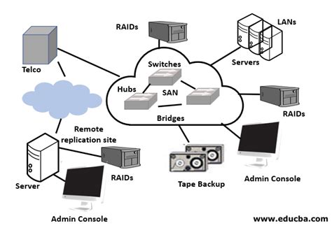 🎉 Storage Area Network Examples What Is Storage Area Network Security San Security Explained