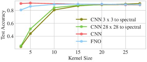 Test Accuracy Of Cnns And Fnos For Varying Kernel Sizes Download Scientific Diagram