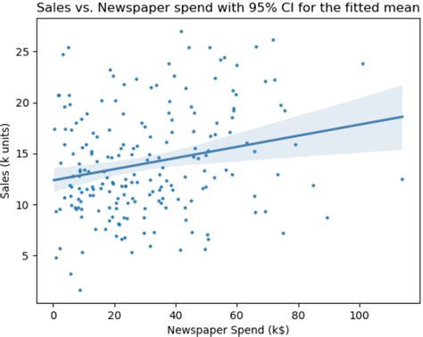Regularization In Linear Regression A Deep Dive Into Ridge And Lasso