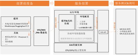 服务部署概述机器学习平台 Pai 阿里云帮助中心