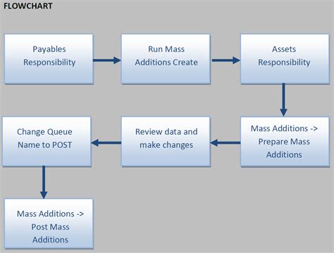 Pre Requisite Mass Additions Create Rules For Import From Payables To