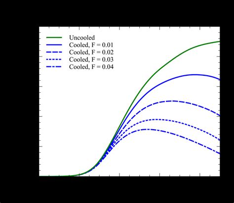 An Assessment Of The Temperature Gradient Along The Substructure