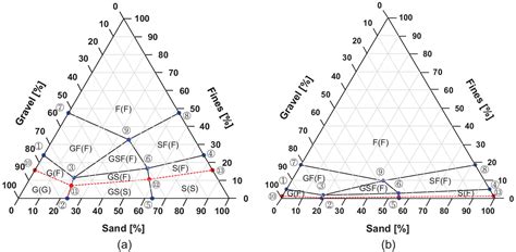 The British Soil Classification System For Engineering 48 Off The British Soil Classification System For Engineering 48 Off