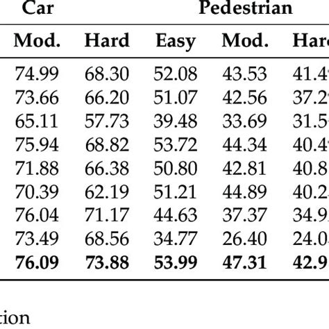 Results On The Kitti Test Bev Detection Benchmark In The Bold