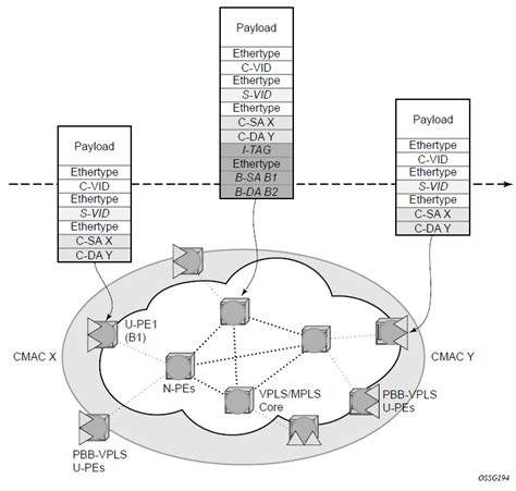 Ieee 8021ah Provider Backbone Bridging Pbb