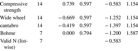 Results Of Checking Skewness And Kurtosis In Spss Soft Ware Download Scientific Diagram