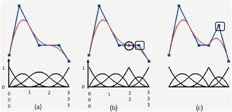 1 Knot Insertion Into A Quadratic B Spline Curve A Initial Curve With Download Scientific
