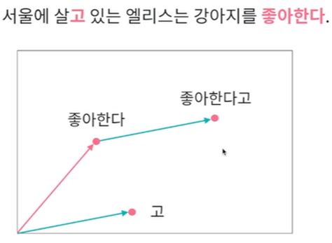 딥러닝을 이용한 자연어 처리 01 텍스트 전처리 및 단어 임베딩 Jibins Blog 딥러닝을 이용한 자연어 처리 01 텍스트 전처리 및 단어 임베딩 Jibins Blog