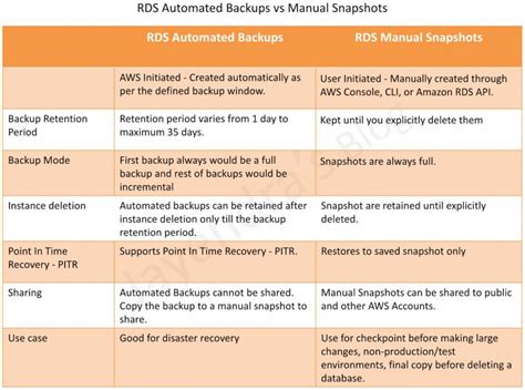 Top 20 Aws Rds Interview Questions And Answers Devopshint