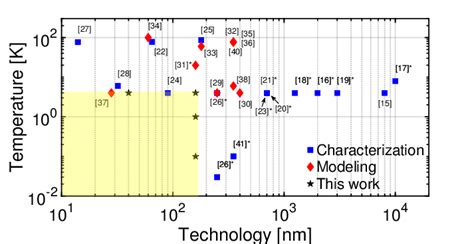 Summary Of Cmos Technologies Measured At Cryogenic Temperatures The Download Scientific