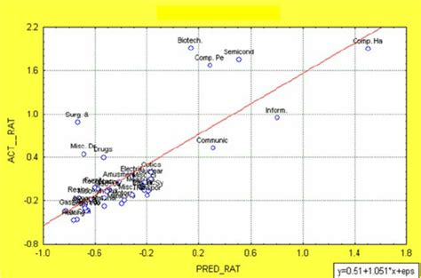 Least Squares Regression Line Between Model Generated Pred Growth Download Scientific