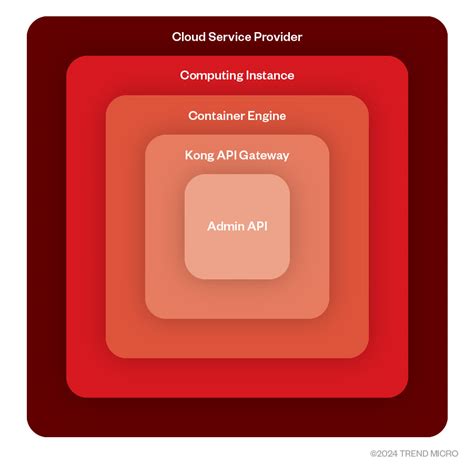 Kong Api Gateway Misconfigurations An Api Gateway Security Case Study
