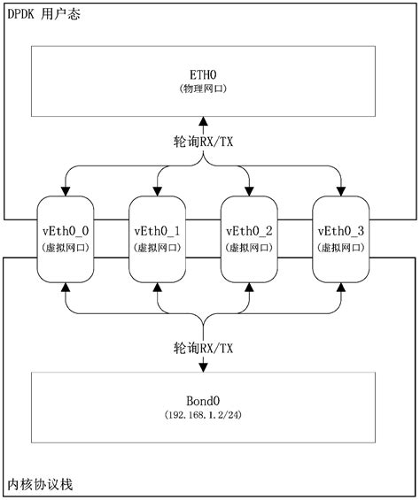 data transmission method and system between dpdk user mode and linux