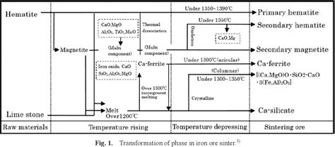 Table 1 From Coke Combustion Rate With The Presence Of Hematite In Quasi Particles Semantic